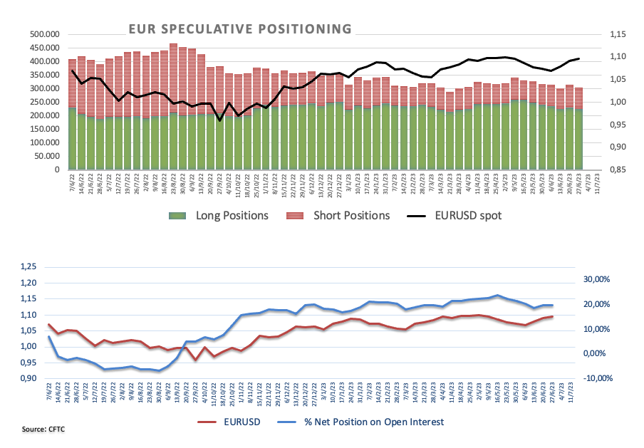 Euro rebounds to daily tops in the 1.0930 35 band